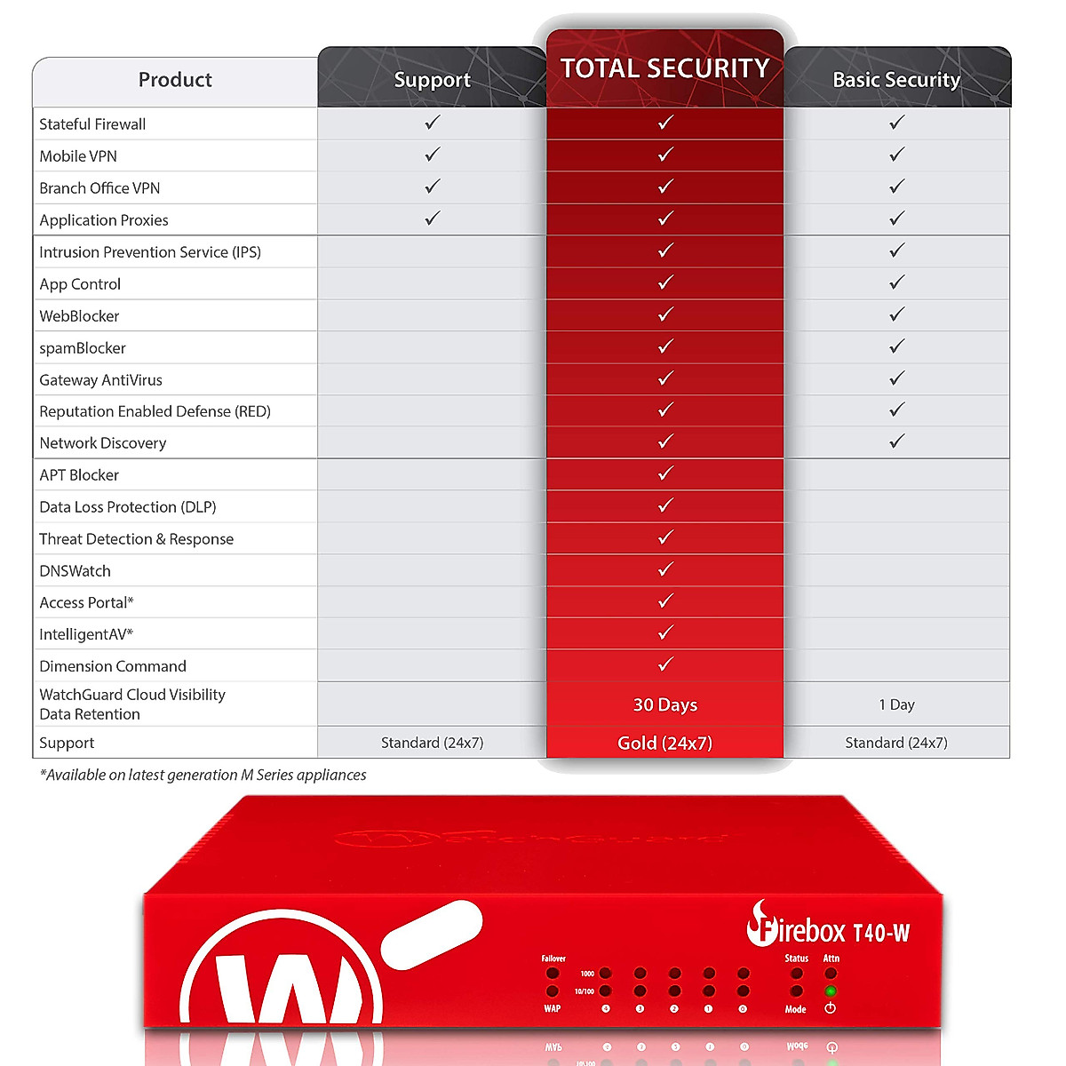 WatchGuard Firebox T40-W Security Appliance with 3-yr Standard Support (WGT41003-US)