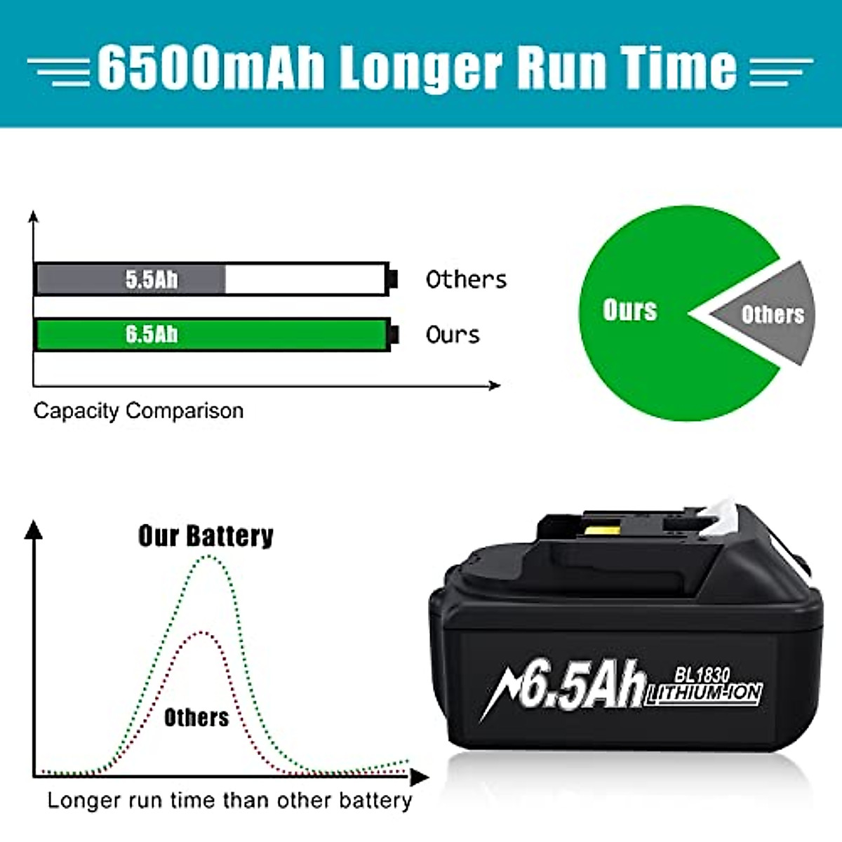 Bonacell Upgraded 6.5Ah 18V Replacement for Makita 18V Battery Compatible with Makita 18 Volt Battery BL1860 BL1850 BL1840 BL1830 BL1820 BL1815B LXT400 Cordless Power Tools 2Packs