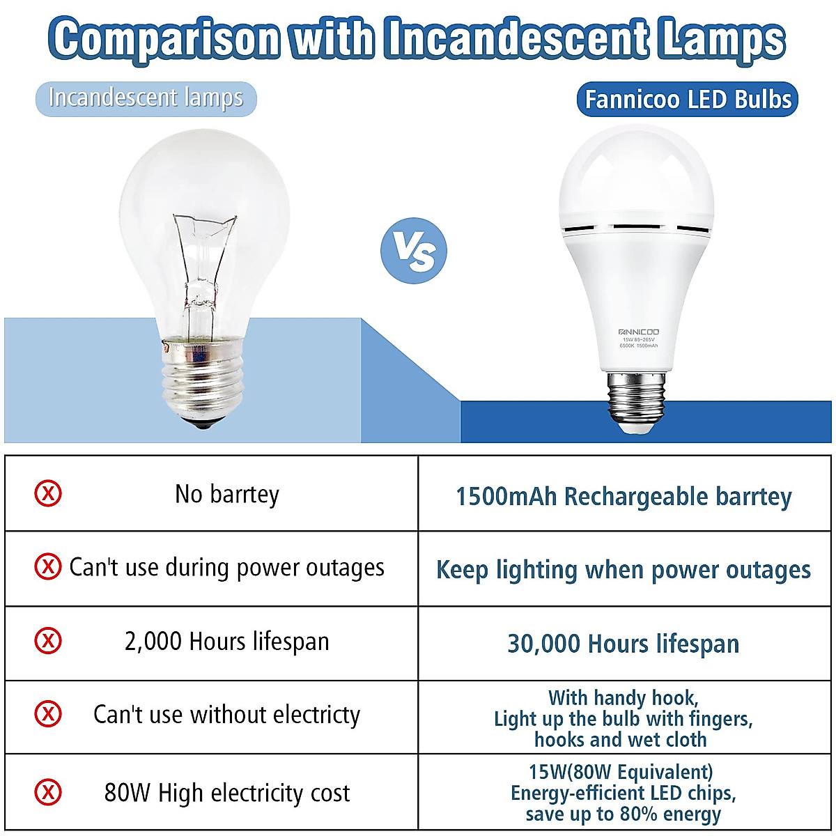 FanNicoo Rechargeable Emergency Light Bulbs LED Bulbs 1500mAh Battery Backup for Power Outage 15W 80W Equivalent 6500K Light Bulbs Widely Used in Home Camping Hiking (2 Pack Daylight)