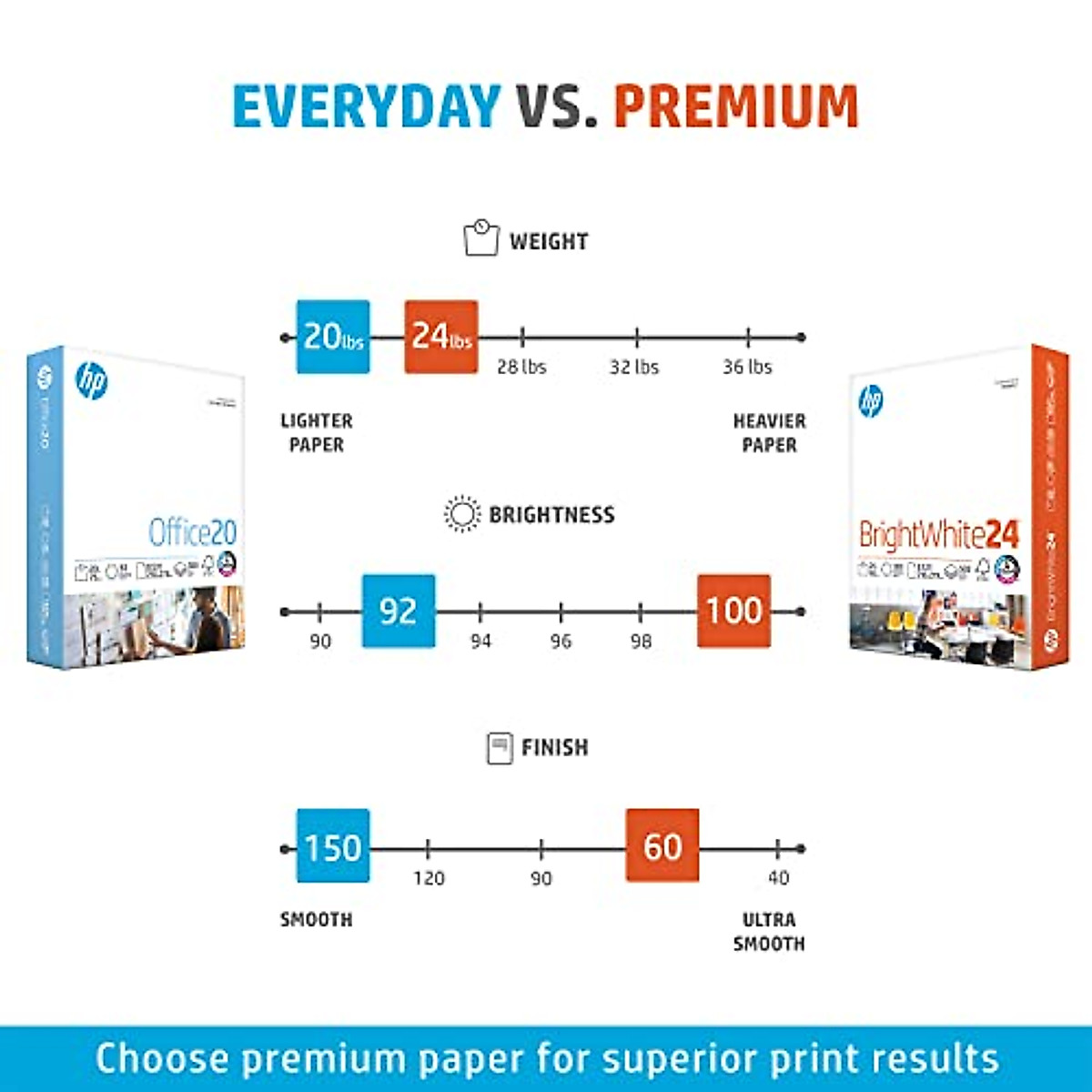 HP Printer Paper | 8.5 x 11 Paper | BrightWhite 24 lb | 5 Ream Case - 2500 Sheets |100 Bright |Made in USA - FSC Certified | 203000C