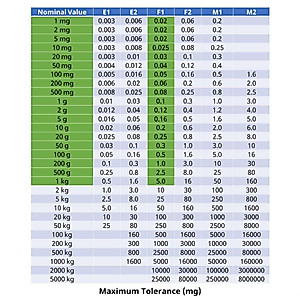 Goetland Certificated F1 Scale Calibration Weight Kit Set 25 pcs 1mg-1kg Stainless Steel High Precision for Balance Digital Scale Lab Education