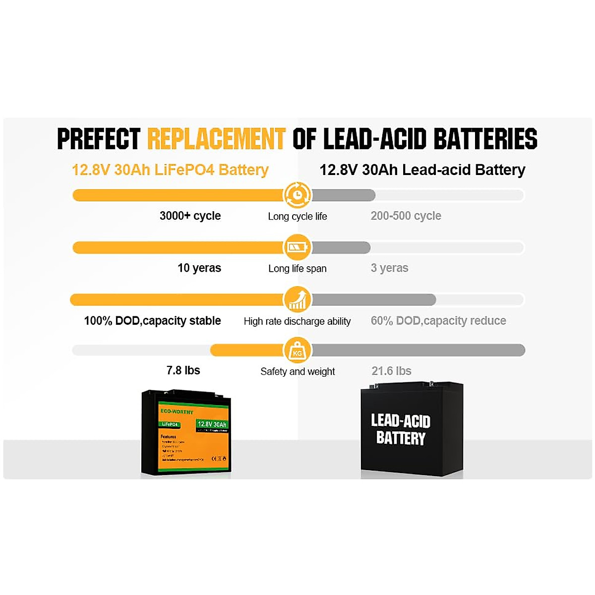 ECO-WORTHY 12V 30AH LiFePO4 Battery, Rechargeable Lithium Ion Phosphate Deep Cycle Battery for Trolling Motor, Golf Gart, Kids Scooters, Power Wheelchairs, Replacement of 12V 35AH SLA Battery