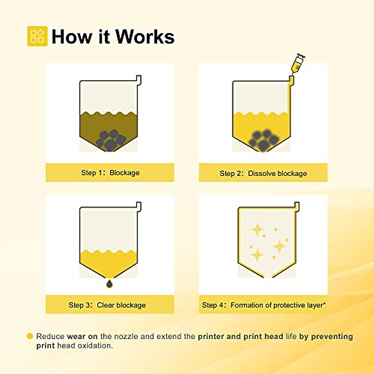 SHEENGO Universal Printer Cleaning Kit | Printhead Cleaning Kit for HP Canon Brother Inkjet Printers 8600 8610 ET-2650 WF-2650 WF-2750 WF-7710 WF-7720 ect, High Efficiency Premium Syringe, 100ML