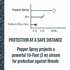 SABRE Runner Defense Spray, 3-in-1 Formula Contains Pepper Spray, CS Military Tear Gas & UV Marking Dye, Max Strength, Reflective Hand Strap For Easy Carry, 35 Bursts, Secure & Easy to Use Safety , 0.75 Fluid Ounces