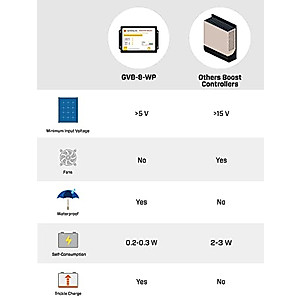 Genasun GVB-8-Li-56.8V-WP, 8 A (Input) 350 W Solar Panel, Waterproof Voltage Boosting MPPT Solar Charge Controller for 48 V Nominal 16S LiFePO4 Batteries (Golf Carts, Electric Boats, etc.)