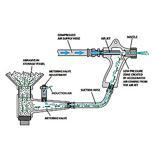Suction Blast Cabinet No. 5 Gun, 5/32" Air Jet, Includes 5/16" (#5) Ceramic Nozzle