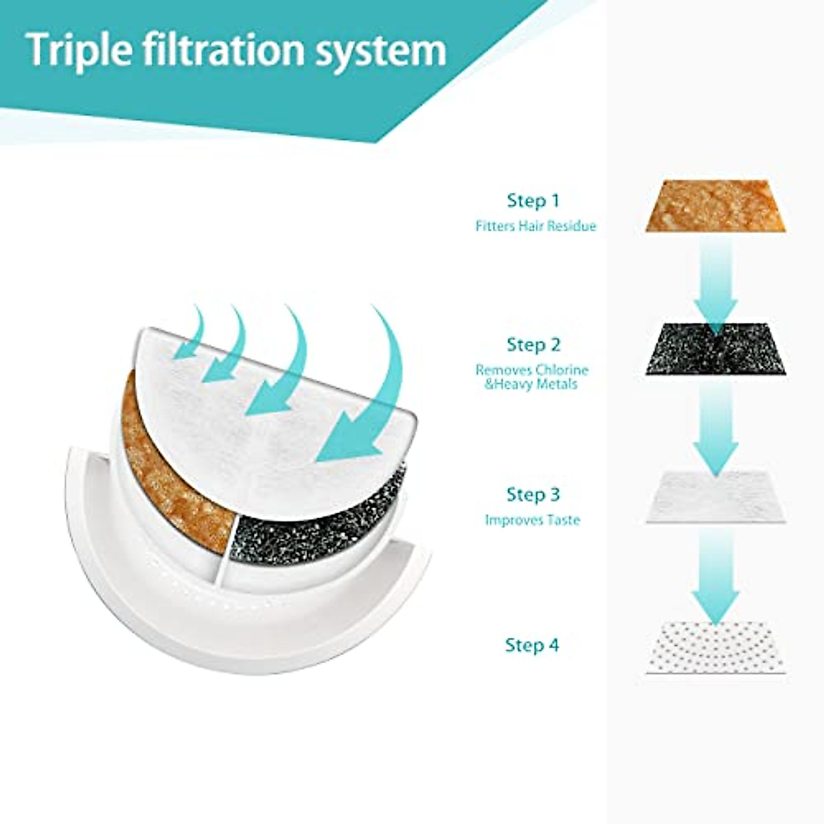 Tronssien Cat Water Fountain Replacement Filter, Pet Fountain Filter 3 Triple Filtration System Replacement Filter, 8 Carbon Filters Pack