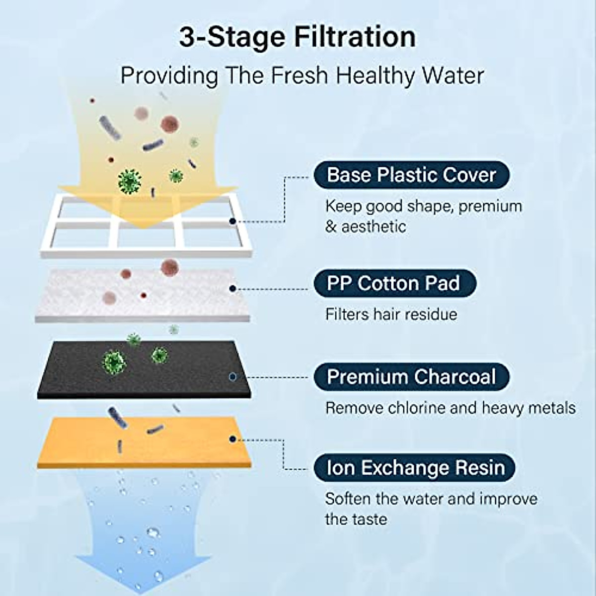 Automatic Cat Water Fountain: Hillpig 101oz/3L Pet Water Fountain with Ultra Quiet Pump & Multiple Water Flow Settings & 3-in-1 Filtration for Cats & Dogs & Multiple Pets