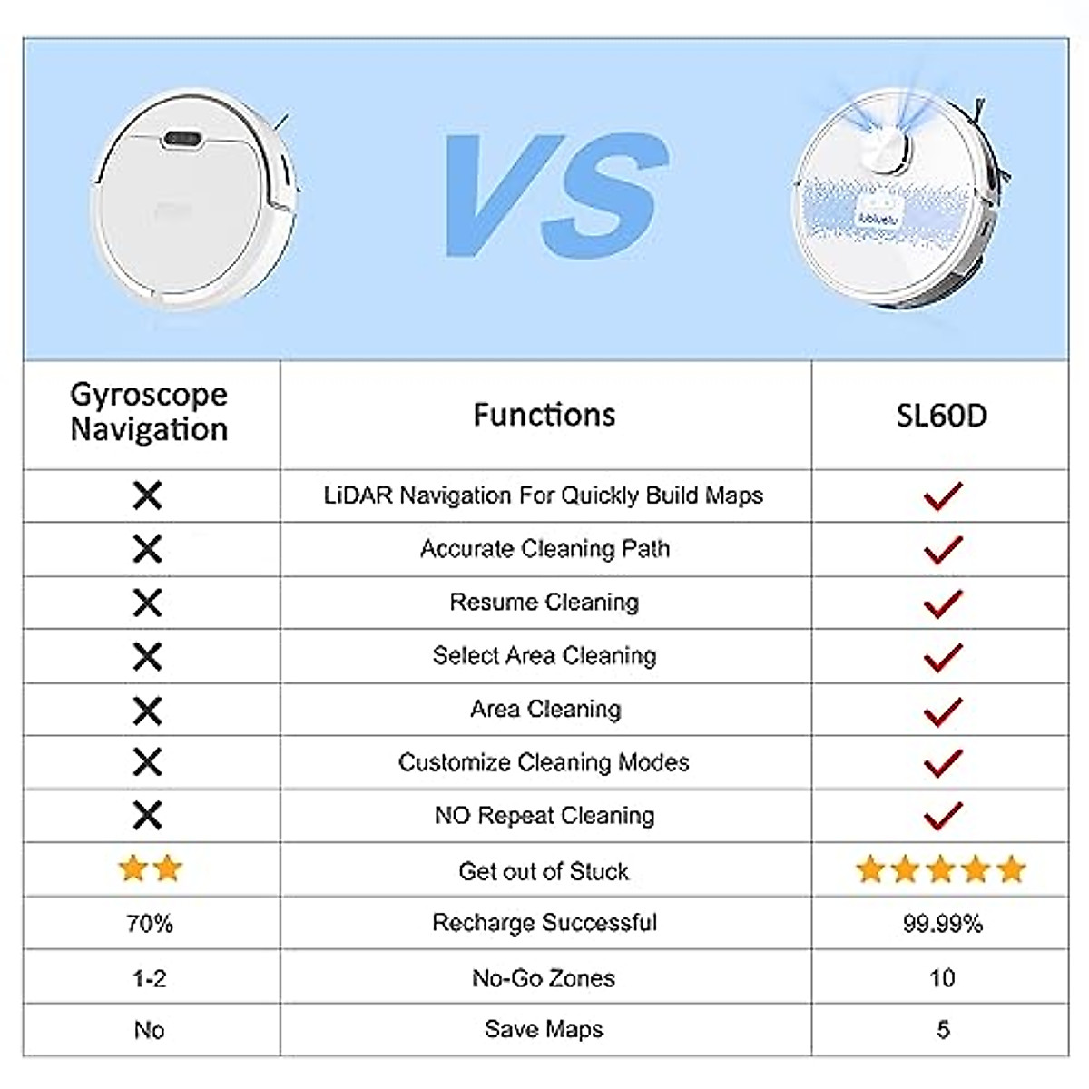 Lubluelu Robot Vacuum and Mop Combo 3000Pa, 2 in 1 Robotic Vacuum Cleaner, Lidar Navigation Laser, 5 Editable Map,10 No-go Zones, App/Alexa, Intelligent Vacuum Robot for Pet Hair, Carpet, Hard Floor