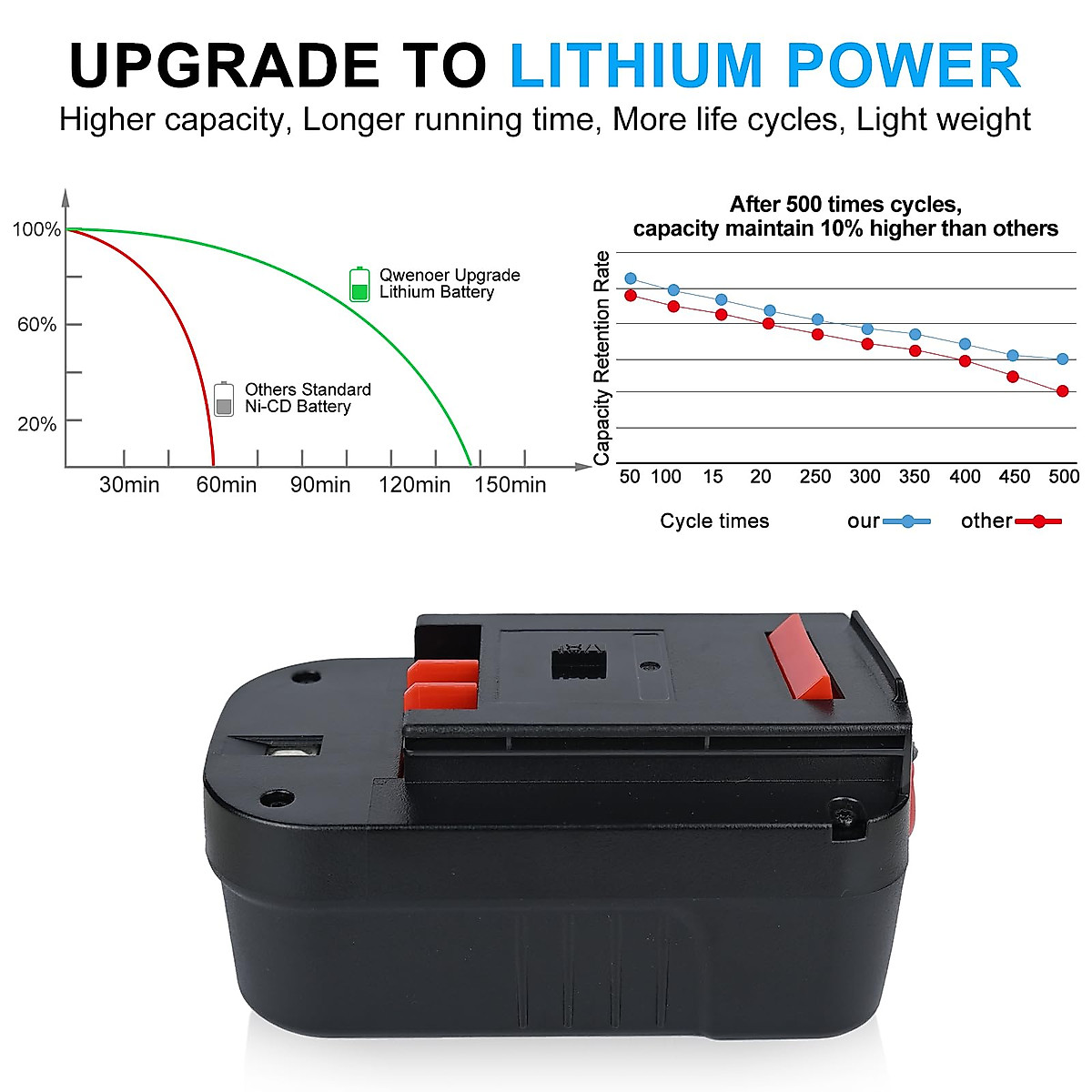 Qwenoer 18V 6.0h HPB18 Lithium Battery Replacement for Black and Decker 18V Battery 244760-00 HPB18 Battery A1718 A18 A18E A18NH HPB18-OPE FS180BX FS18BX FS18FL FSB18 Firestorm 18V Battery