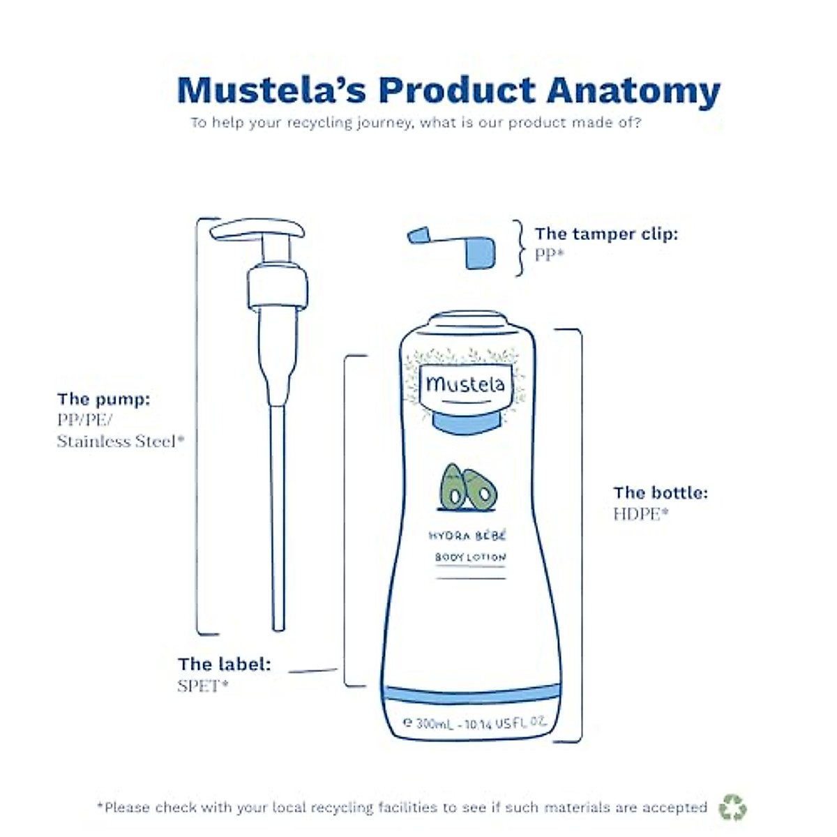 Mustela Hydra Bebe Body Lotion - Daily Moisturizing Baby Lotion with Natural Avocado, Jojoba & Sunflower Oil â€“ 10.14 fl. oz. â€“ 2-Pack