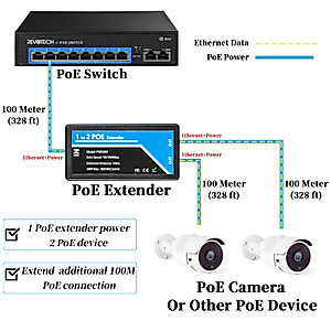 Revotech 2 Port POE Extender POE+ Repeater 100 Meters(328 ft) Extender 1 in 2 Out Comply IEEE 802.3af/at Standard 10,100Mbps for Security POE Camera Over Cat5/Cat6 or UTP Cables(POE5003)