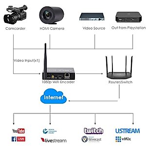 EXVIST H.265 1080P WiFi HDMI Video Encoder W/SD Card Slot Max. 128G DDNS HTTP RTMP RTSP TS UDP Compatible with ONV/HK Private Protool for IPTV Live Streaming to YouTube Facebook Vimeo