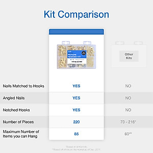 Assorted Picture Hanging Kit | 220 Piece Assortment with Wire, Picture Hangers, Hooks, Nails and Hardware for Frames