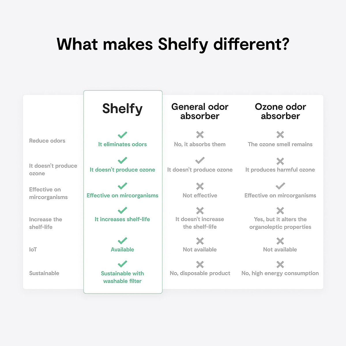 Vitesy Shelfy Smart Refrigerator Device | Extends Food Freshness and Reduces Food Waste | Removes Bad Odors | IoT Technology | Photocatalytic and Washable Filter | USB-C Charging