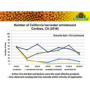 ANTIXX Fire Ant Bait - 2 lb. Container