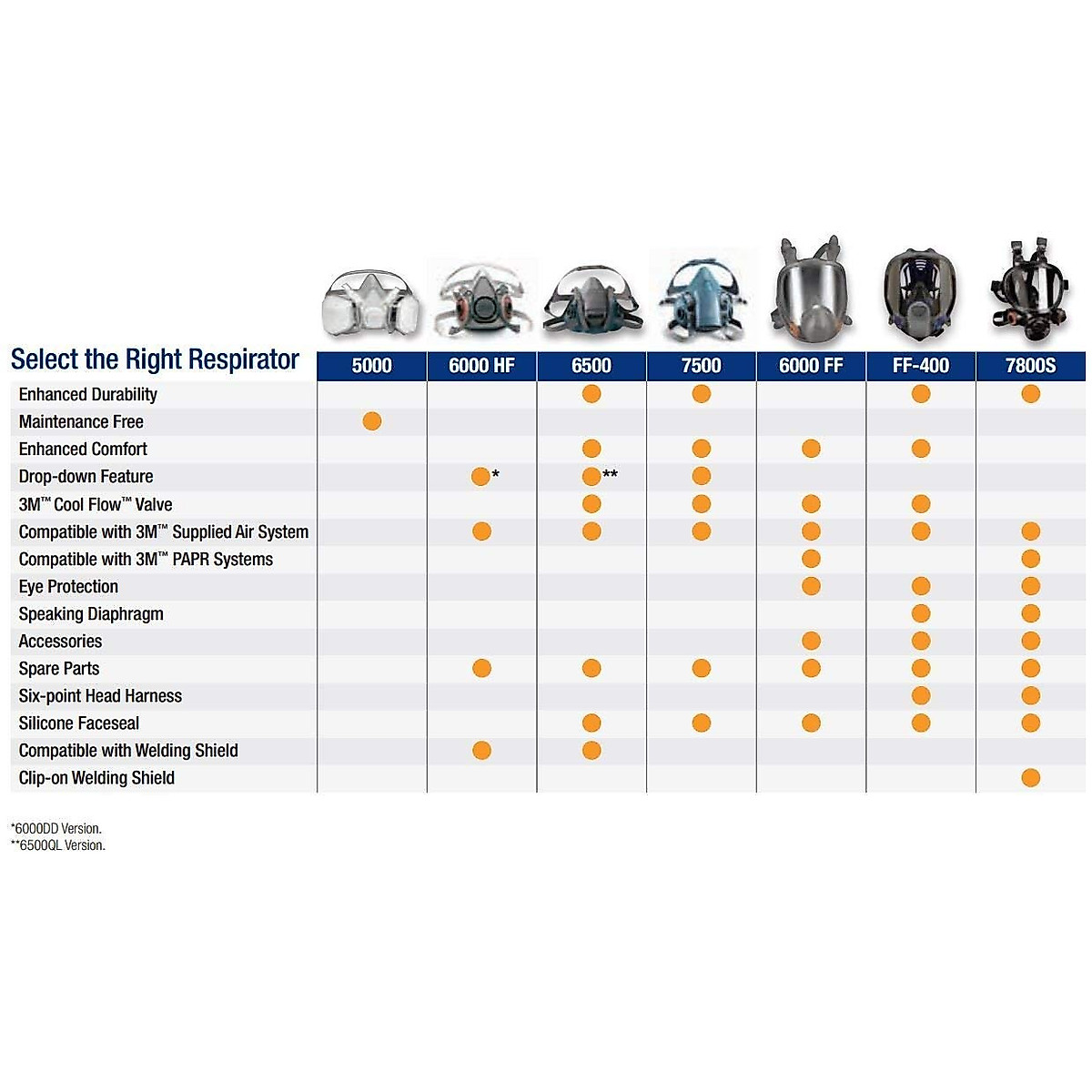 3M Reusable Respirator Half Facepiece 7503, NIOSH, 3M Cool Flow Valve, Dual Airline Supplied Air Compatible, Integrated Dropdown Suspension, Bayonet Connections, For Chemical Handling, Painting, Large