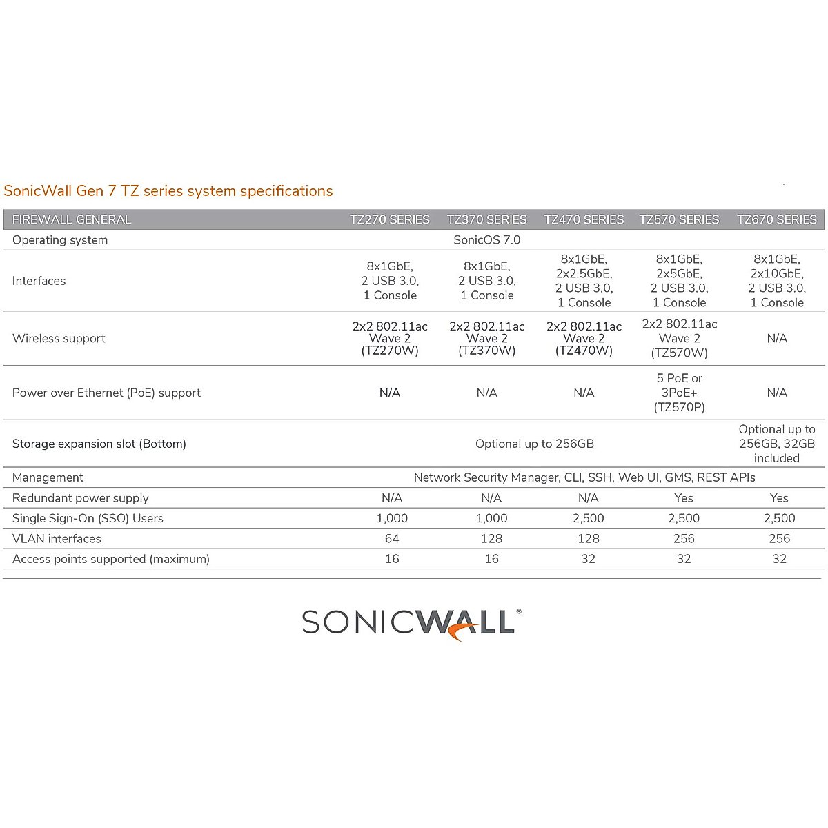 Sonicwall TZ370W Secure Upgrade Plus - 3YR Advanced Edition (02-SSC-6835) | TZ370W Wireless Network Security Appliance with 3 Year Advanced Protection Service Suite | Next-Generation Firewall