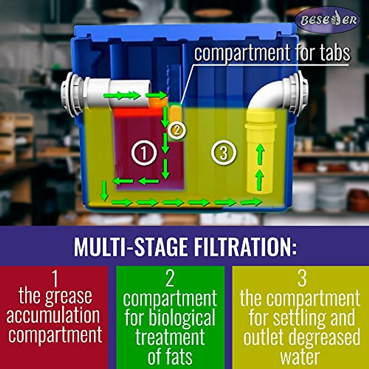 Commercial Grease Interceptor Trap 20 lb - Plastic Grease Trap Under Sink for Restaurant Cafe - Under Sink Grease Trap 10 GPM - Waste Water Oil-water Separator for Restaurant - Grease Trap plastic