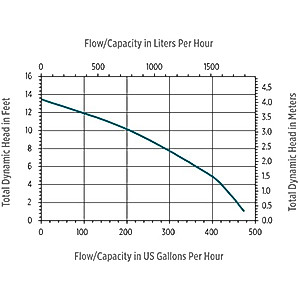 Little Giant PE-2.5F 115 Volt, 1/28 HP, 475 GPH Small Submersible Direct Drive Pump with 6-Ft. Cord, Black, 518600