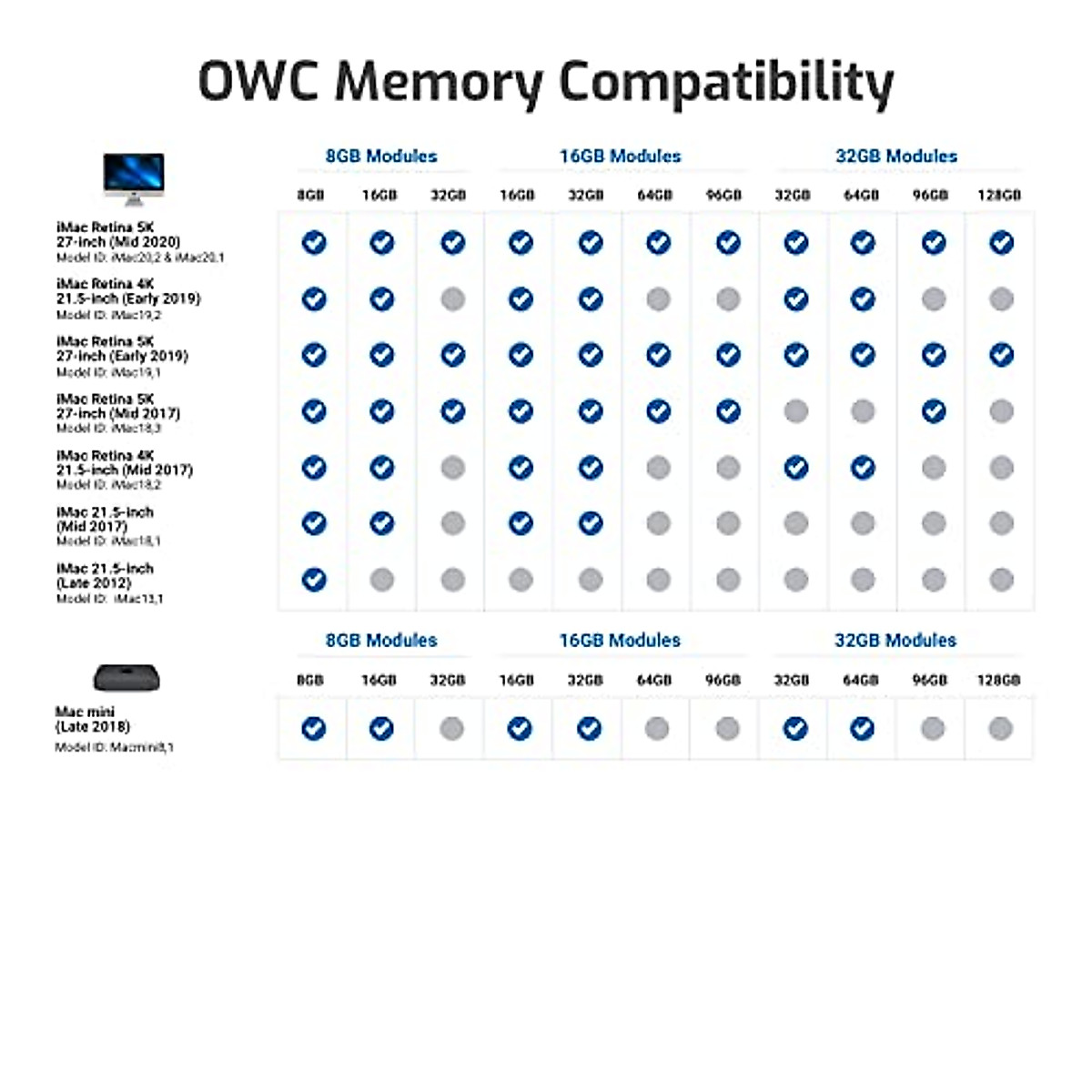 OWC 32GB (2 x 16GB) PC21300 DDR4 2666MHz 260pin SO-DIMMs Memory Ram Module, Compatible with Mac Mini 2018, iMac 2019 and up, and Compatible PCs, (OWC2666DDR4S32P)