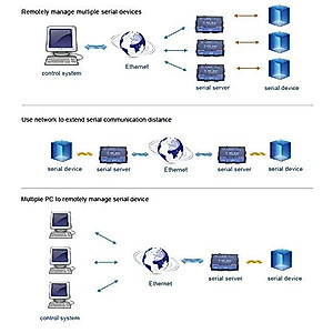 Double Serial Device RS232 RS485 RS422 Ethernet Server Modbus Multi-host Polling