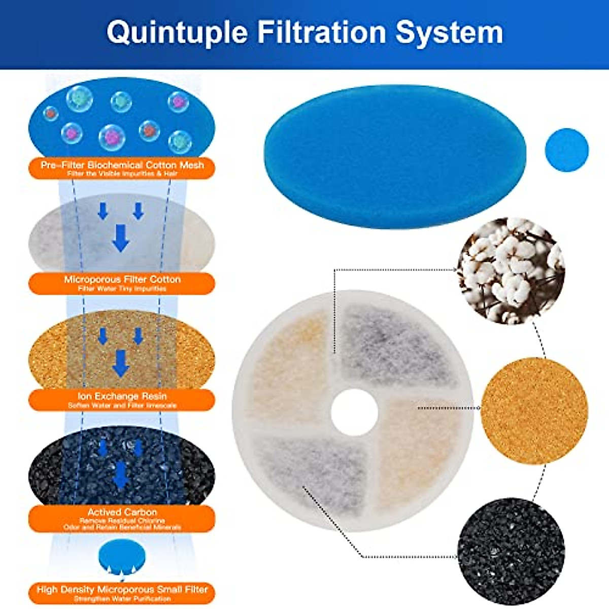 Spofan 4 Set Replacement Filters for WF190 Wireless Cat Water Fountain, Include 4 Pack Pre-Filter Cotton + 4 Pack Activated Carbon Filter + 4 Pack Small Filter Cotton (Not for WF200)