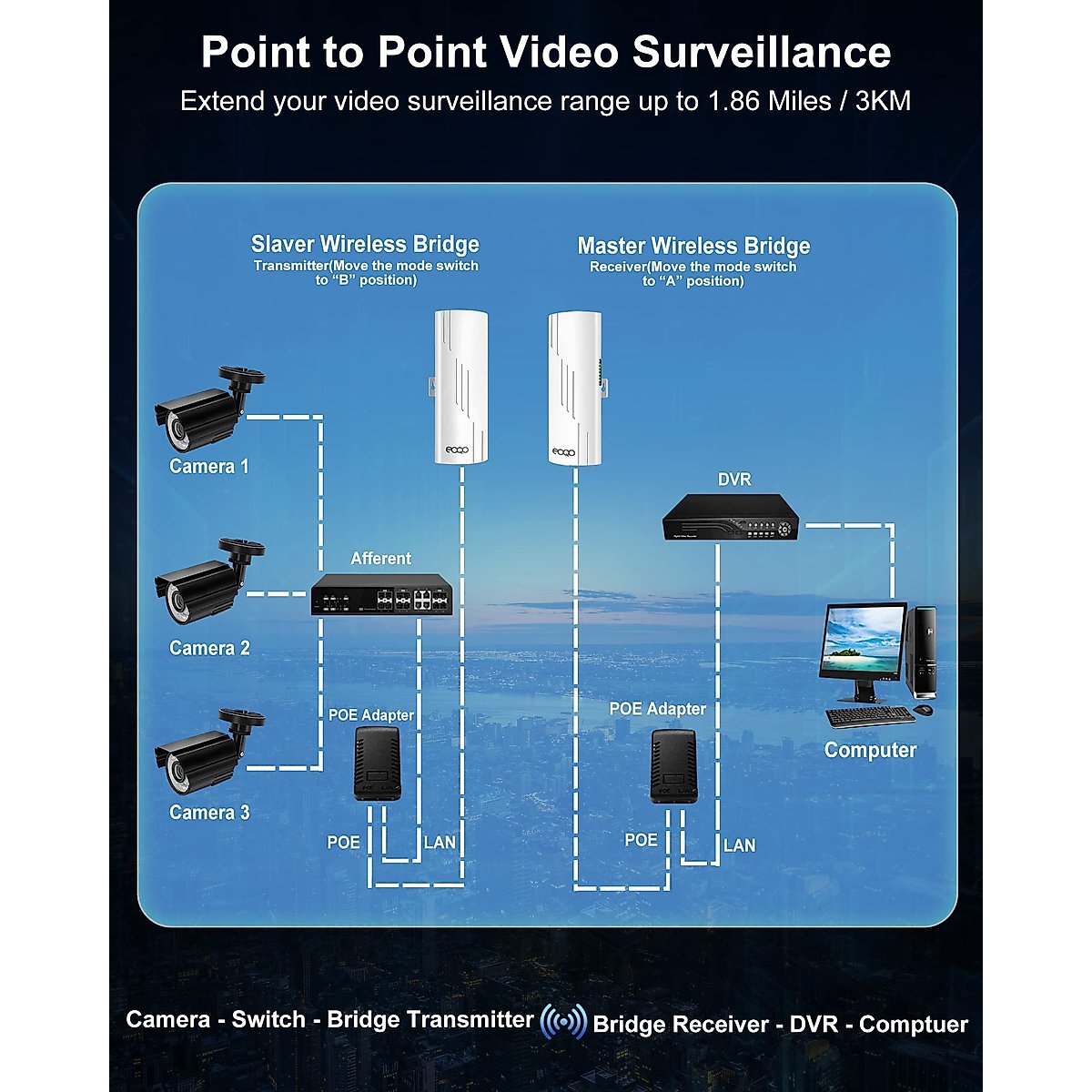 Wireless Bridge Point to Point Outdoor for Starlink Satellite Internet Extension, 5.8GHz 100Mbps Starlink WiFi Extender,Outdoor Access Point, 3KM Ethernet Bridge with 2 RJ45 LAN Port 2-Pack