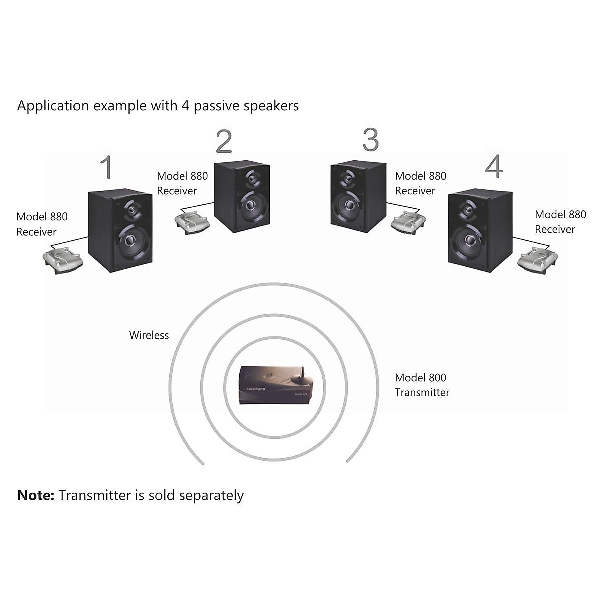Amphony Multichannel Wireless Audio Receiver/Amplifier for Making Passive Speakers Wireless - Model 880, Compatible with Model 800 Multi-Channel Transmitter, Better-Than Bluetooth Digital Wireless