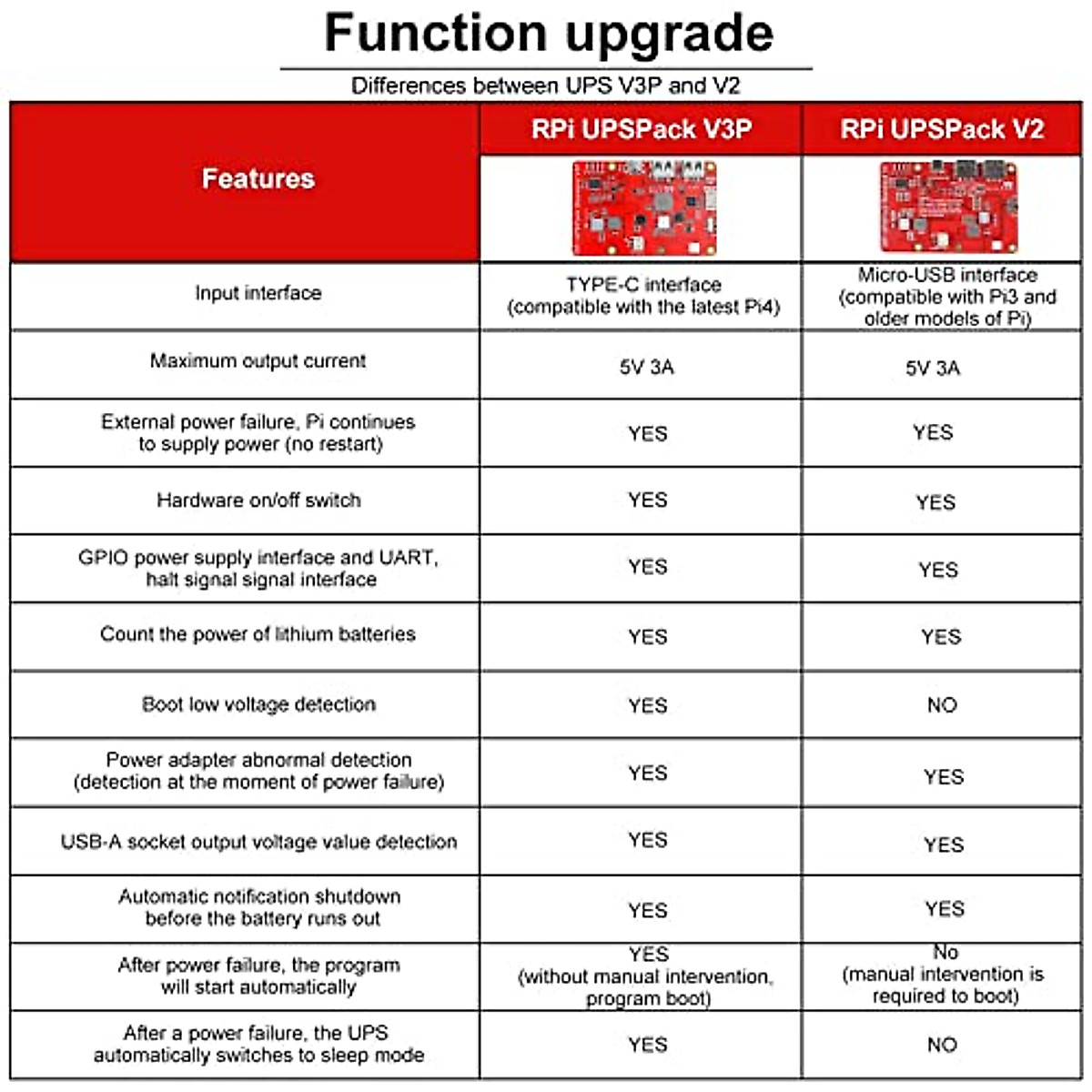 MakerFocus Raspberry Pi 4 Battery Pack UPS, RPI Pack Standard 4000mAh Raspberry Pi Battery USB Pack Raspberry Pi Latest Version V3Plus Expansion Board Power Supply Type-C for RPI 5 4B 3B+ 3B 2B+
