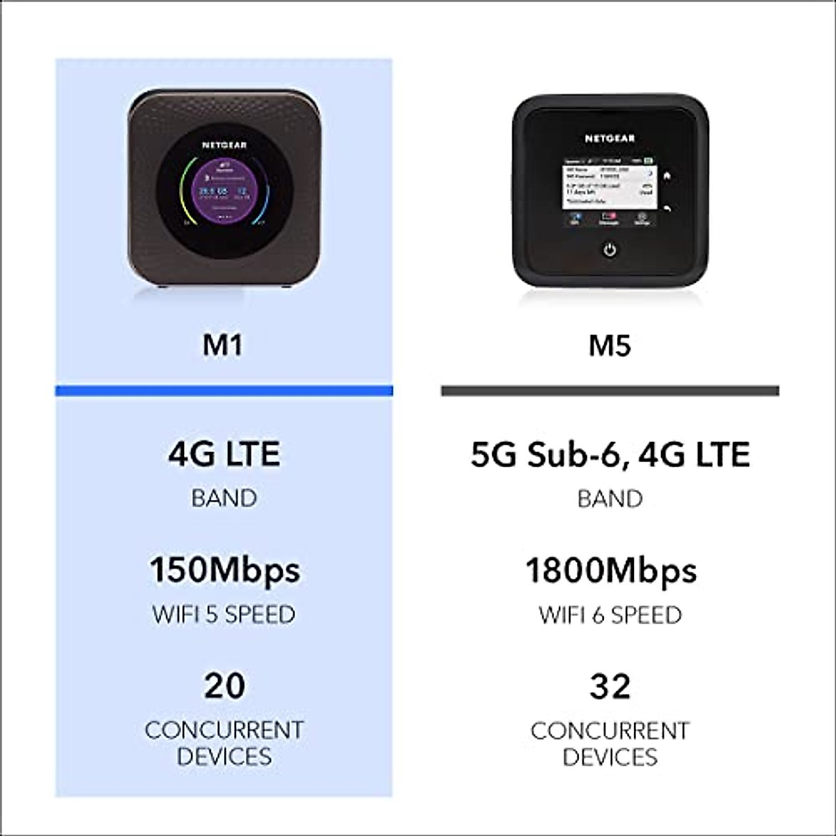 NETGEAR Nighthawk M1 4G LTE WiFi Mobile Hotspot (MR1100-100NAS) – Up to 1Gbps Speed, Works Best with AT&T and T-Mobile, Connects Up to 20 Devices, Secure Wireless Network Anywhere