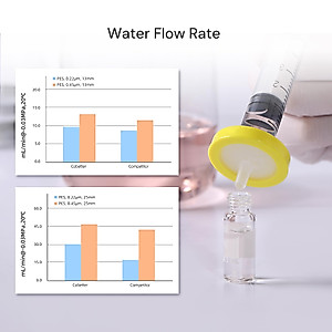 COBETTER 100 Pack PES Syringe Filter Lab Filters 0.22μm Pore Size 13mm Diameter Hydrophilic Filtration Non-sterile Yellow