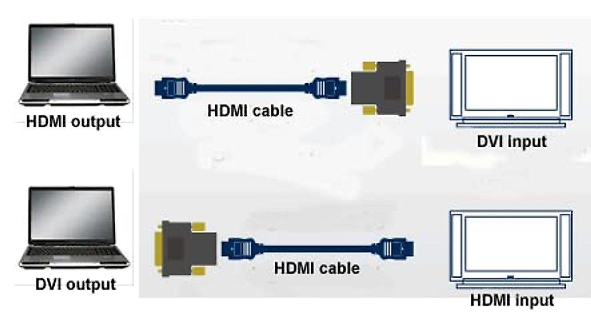 DVI-D to HDMI Adapter - 100 Pack by Cable Central