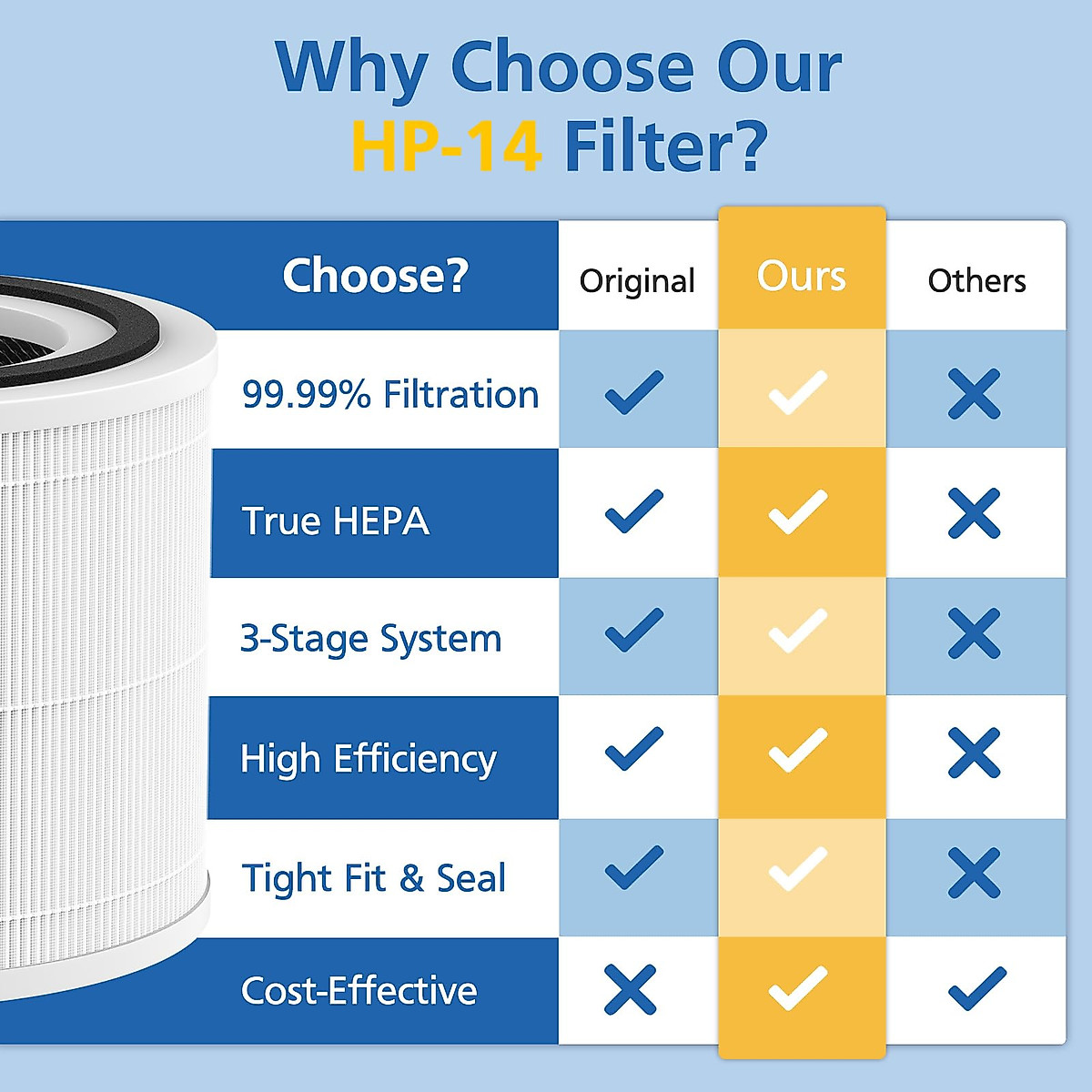 True HEPA Replacement Filter 14 Compatible with 240 Air Puri-fier, 3-in-1 True HEPA Filter Replacement, Grade True HP-14 with Activated Carbon Filter, 240 HP-14 Filter, 2 Pack