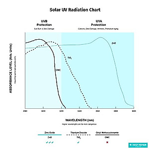 Reef Safe Sunscreen SPF 30 (2 Pack) - Natural, Travel Size, Water Resistant 40 Minutes, Moisturizing, Broad Spectrum UVA/UVB Coral Friendly Mineral Suncream from Reef Repair