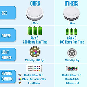 Puck Lights, 16 Colors Changeable LED Puck lightings Battery Powered dimmable Under Cabinet Lights Wireless Under Counter Lights Mini Night Light, with 2 Remote Controls & Timing Function