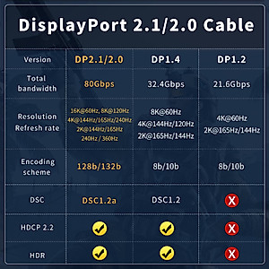Dbilida VESA Certified DisplayPort 2.1 Cable 6.6ft, 16K DP 2.0 Cable Supports 80Gbps, 16K@60Hz, 8K@120Hz, 4K@240Hz/165Hz, 2K@360Hz HDR, HDCP2.2, 3D, ARC for TV, Gaming Monitor