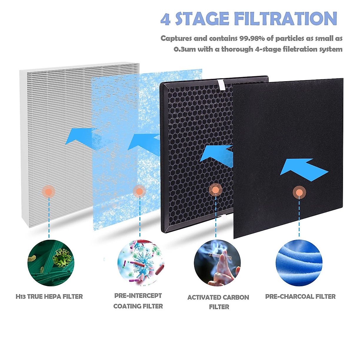 Ulrempart Replacement Air Filter Set, 5-Pack Extra Charcoal Filters, 1x Activated Carbon Filter and 1x H13 True HEPA Filter for RENPHO Model RP-AP001, RP-AP002, RP-AP001S