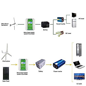 1000W Wind Solar Hybrid Charge Controller ，Off Grid MPPT Wind Turbine Solar Charge Controller Hybrid Controller 600W Wind and 400W Solar Panel 12V/24V Auto Distinguish