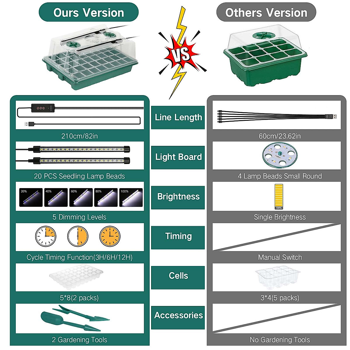 SZSJA Seed Starter Tray with Grow Light, 2 Packs 80 Cells Seed Starting Kit Seedling Starter Trays with Grow Lights, Plant Germination Trays with Humidity Dome Plant Starter Kit