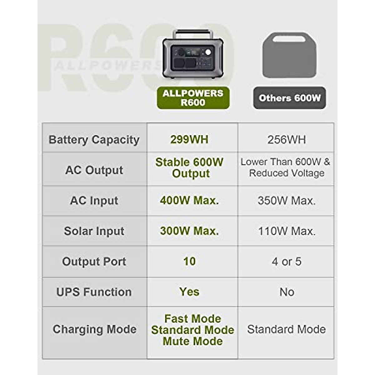 ALLPOWERS 299Wh 600W Portable Power Station R600, LiFePO4 Battery Backup with UPS Function, 1 Hour to Full 400W Input, MPPT Solar Generator for Outdoor Camping, RVs, Home Use