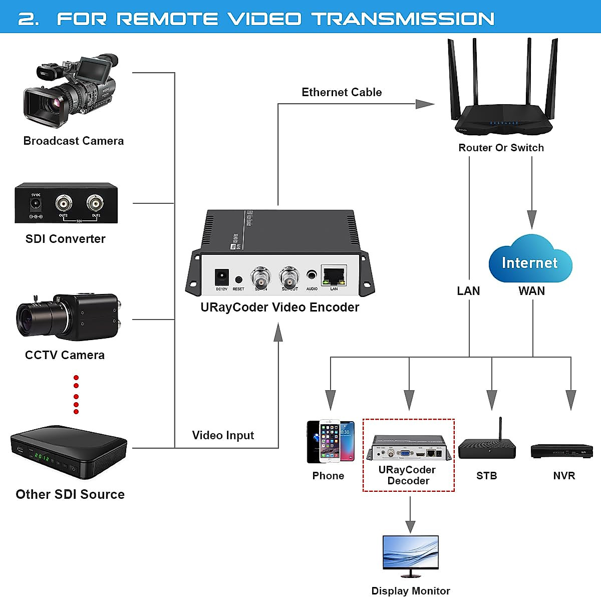 URayCoder HEVC H.265 H.264 SD HD 3G SDI to IP Encoder IPTV HD Video Audio Live Streaming Encoder HD-SDI Transmitter with HTTP, RTSP, UDP, SRT, HLS, RTMP, Multicast, Unitcast