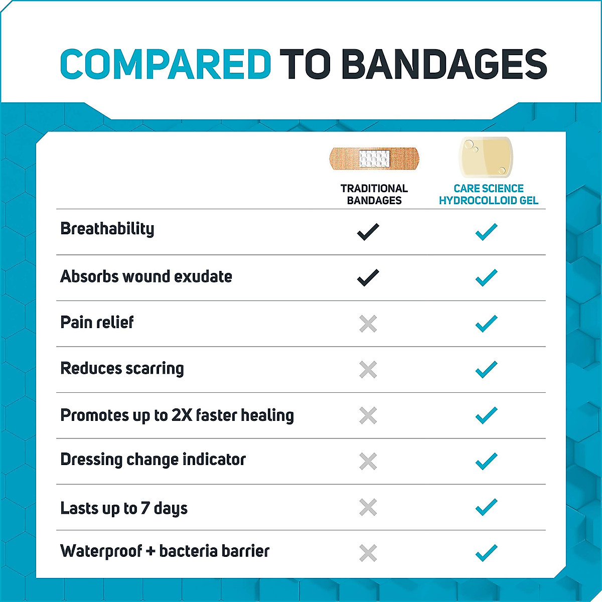 Care Science Hydrocolloid, Large, 2.3 in x 3 in, 4CT | 100% Waterproof Seal Promotes Up to 2X Faster Healing, Reduces Scarring, Drug-Free Pain Relief