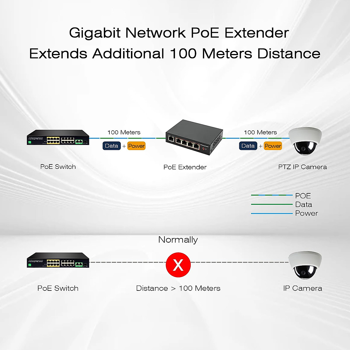 UltraPoE 5 Port Gigabit PoE Extender, 60W 48V Comply with IEEE 802.3af/at/bt, 10/100/1000Mbps,1 in and 4 Out Ethernet PoE++ Passthrough Switch/Splitter/Injector/Amplifier/Booster,Up to 100m(328ft)