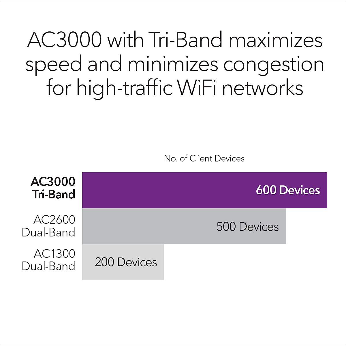 NETGEAR Wireless Mesh Access Point and WiFi Extender (WAC564) - Tri-Band AC3000 WiFi Speed | Up to 600 Devices | 4 x 1G Ethernet LAN Port | MU-MIMO