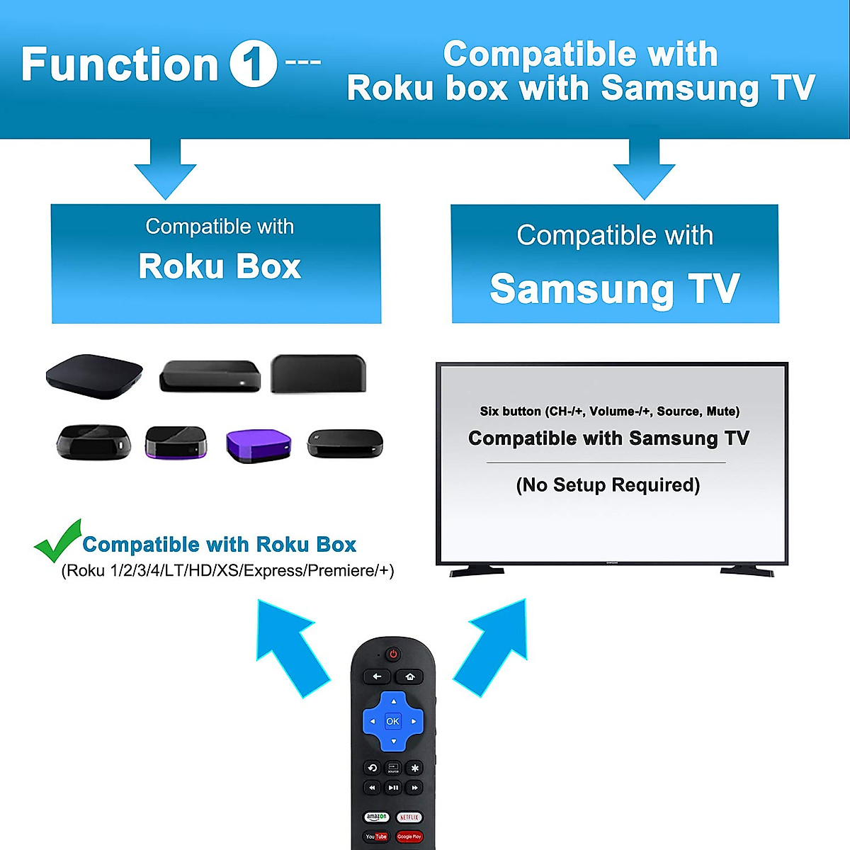 NSFKCED Remote Control Compatible with Roku Box Player 1 2 3 4 Express + Premiere +,Feature with 6 Buttons to Control for Samsung/LG Smart TV All in One (Programmable Remote with IR Learning Feature)