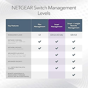 NETGEAR 48-Port Gigabit Ethernet Smart Switch (GS748T) - Managed, with 2 x 1G SFP and 2 x 1G Combo, Desktop or Rack Mount, and Limited Lifetime Protection