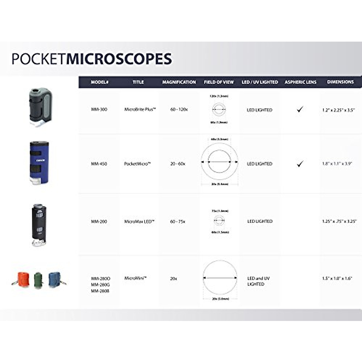 Carson MicroBrite Plus 60x-120x Power LED Lighted Pocket Microscope - Set of 4 (MM-300MU),Black/Grey
