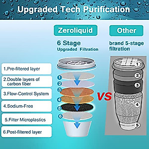 Zeroliquid Upgraded ZR-001, ZR-017, ZR-004 Water Filter Replacement with 0 TDS 6-Stage Filtration System for Longer Life, Replacement Water Filters for Pitchers, Perfect for Hard Water Area (2 pack)