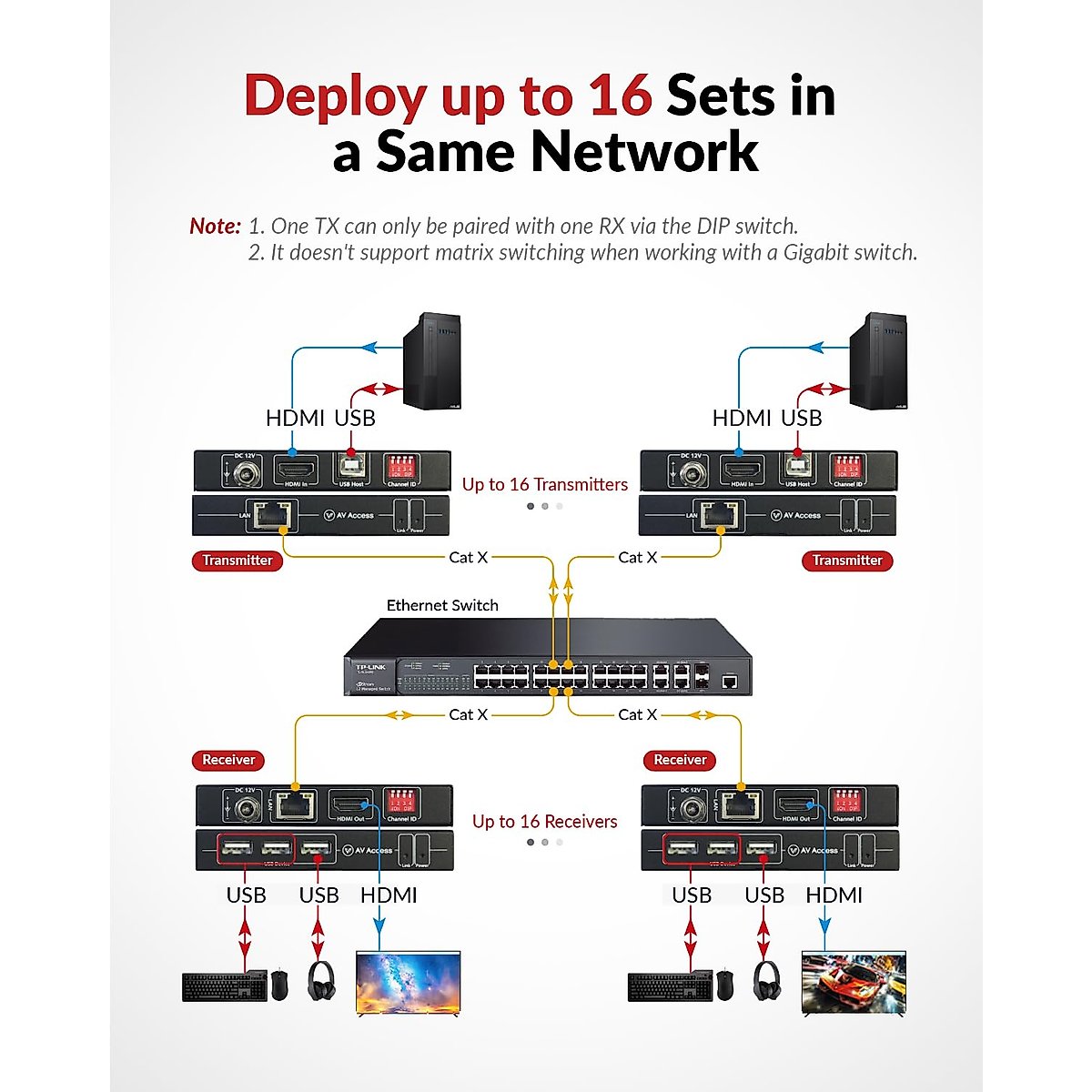4K HDMI USB KVM Extender TCP/IP Over Single Cat5e/6/6a/7 up to 120M(390ft), 1080P@120Hz, Plug & Play, Keyboard & Mouse Over Network, Zero Latency, 3 Ports USB Hub, DIP up to 16 Sets (4KIP100-KVM)
